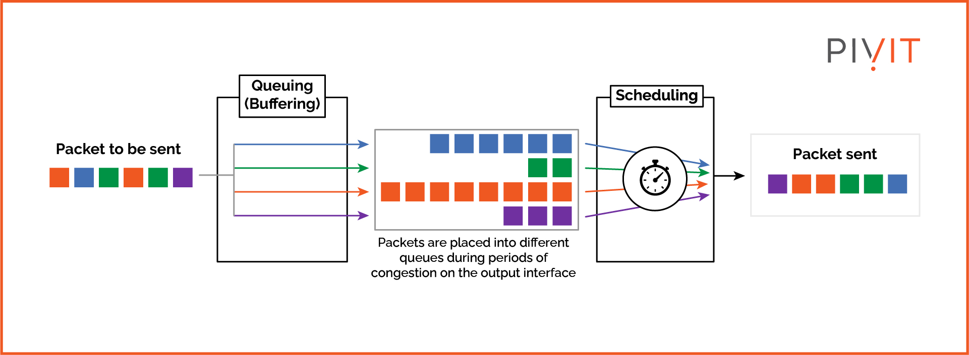 QoS Mechanisms